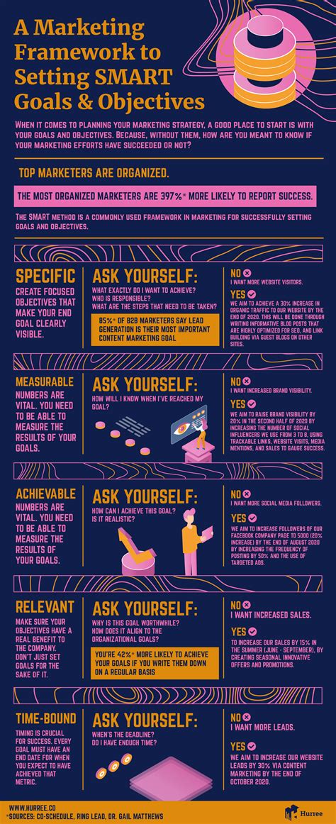 A Marketing Framework To Setting Smart Goals Objectives Artofit