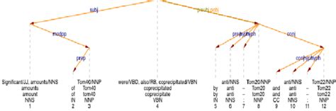 dependency parser output example download scientific diagram