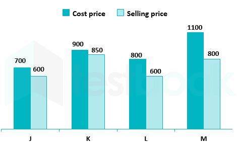 Solved The Bar Graph Given Below Shows The Cost Price And Selling P