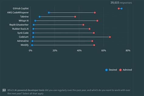 Chart Github Copilot Gains Rapid Adoption Among Developers Using Generative Ai Tools