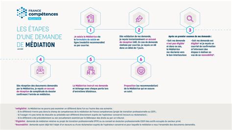 Le Processus De La Médiation France Compétences