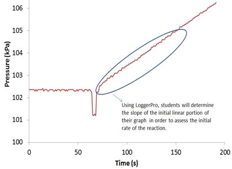 What Are The Kinetic Parameters Of A Heterogeneous Reaction Piper Resources For Teaching