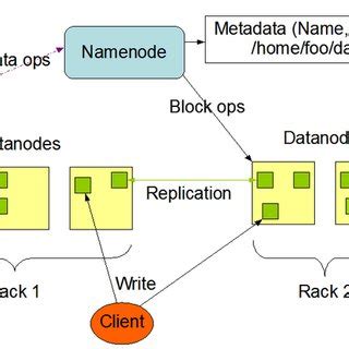 Hadoop Architecture Download Scientific Diagram
