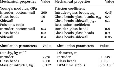 Mechanical Properties Of Materials And Simulation Parameters These
