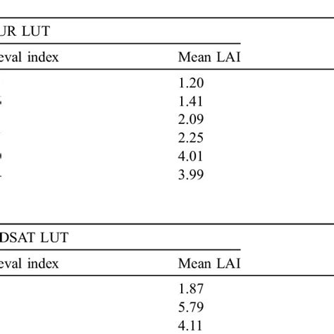 Global 1 Km Six Biome Map Used By The Modis Lai Fpar Algorithm Download Scientific Diagram
