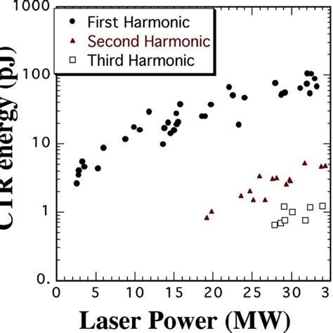 Ctr Energy For The First Second And Third Harmonics As A Function Of