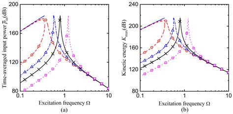 Applied Sciences Free Full Text Enhancing Vibration Isolation Performance By Exploiting