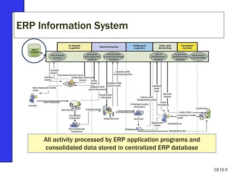 Ppt Enterprise Resource Planning Erp Systems Powerpoint