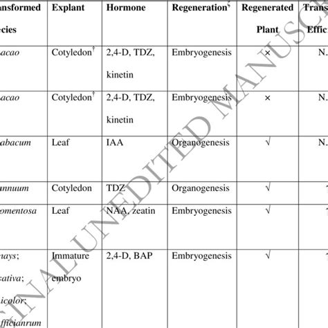 Shoot Apical Meristem Sam The Wus Clv3 Negative Feedback Loop And