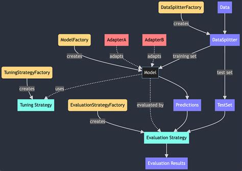 Streamlining Machine Learning With Design Patterns A Solution To