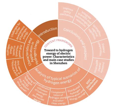 Content Framework Of This Paper Download Scientific Diagram