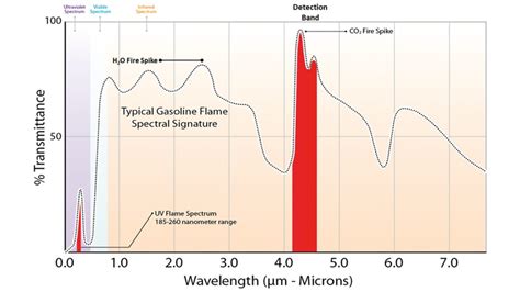 becoming green and the challenges for optical flame detection