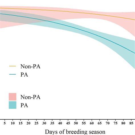 Relationship Between Daily Survival Rate And Breeding Season Days With