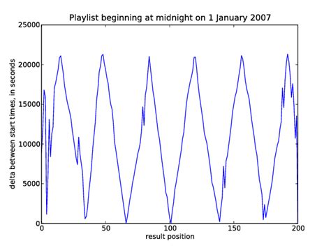 The Time Of Day Difference From The Query Playlist For 200 Returned