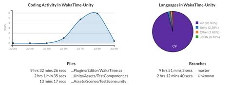 github bengsfort wakatime unity wakatime integration in the unity