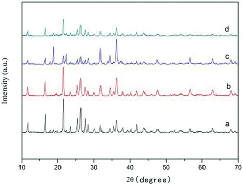 Xrd Patterns Of Znc 4 O 4 With Different Surfactants At 180 °c For 40 H