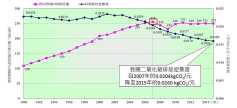 巴黎協定今生效 環署：200項減碳行動方案年底公布 環境資訊中心