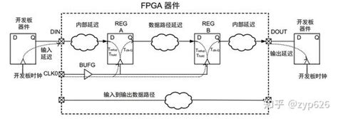 Fpga设计时序分析一、时序路径 知乎