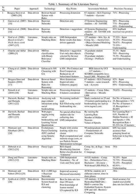 Table 1 From Adaptive E Learning Environment Using Learning Style