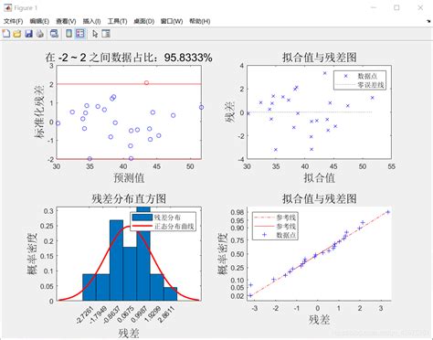 数模工具箱——多元线性回归脱碳甲醛的博客 Csdn博客matlab多元线性回归工具箱