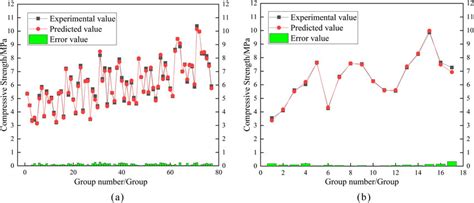 Error Plots Of Predicted And Experimental Values Of The LSTM Model In Download Scientific