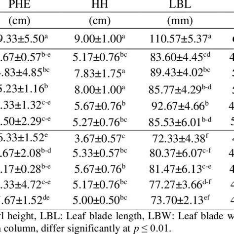 The Effect Of Salt And Microbial Fertilizer Applications On Some Plant Download Scientific