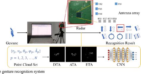 Figure 2 From The Feasibility Of Q Band Millimeter Wave On Hand Gesture Recognition For Indoor