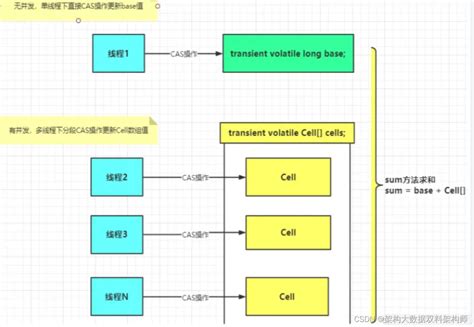 Java原子类 Atomicjava 原子类 Csdn博客