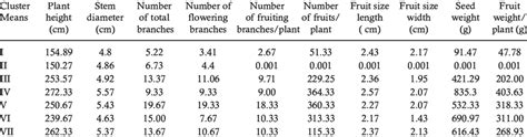 Mean Values Of Seven Clusters For Different Characters In 35 Genotypes