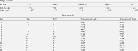 Central Composite Design Ccd Design Matrix And Results For Cr Download Scientific Diagram