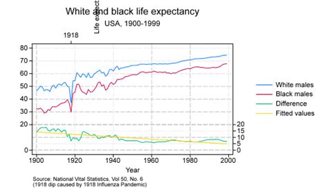 Publication Quality Graphics Stata