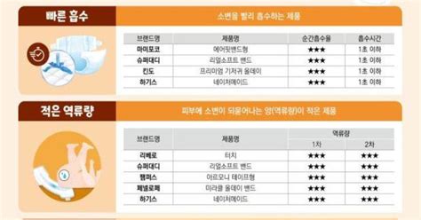 소비자원 일회용 기저귀 일부 제품 성분명 등 표시 부적합”