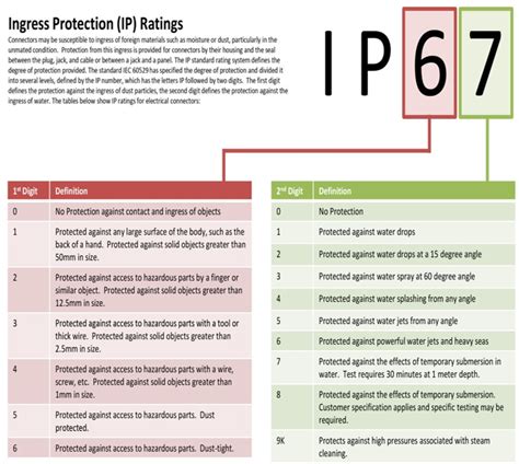 Emerich Energy Explanation Of IP Protection Standard