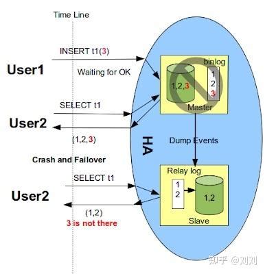 MySQL 半同步复制详解 知乎