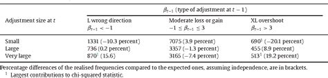 Table 2 From Do Big Losses In Judgmental Adjustments To Statistical