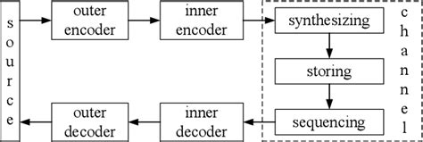 Figure 1 From Basis Finding Algorithm For Decoding Fountain Codes For