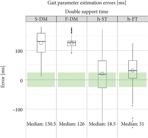 Error Plots Of Four Gait Parameters Deduced From Two Conventional