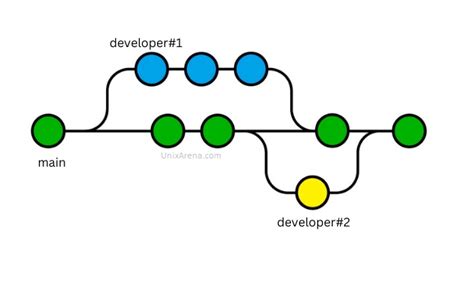 Git For Beginners Zero To Hero Basic Operations Unixarena