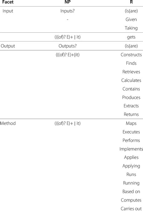 Example Of Extraction Patterns For Facets Download Table