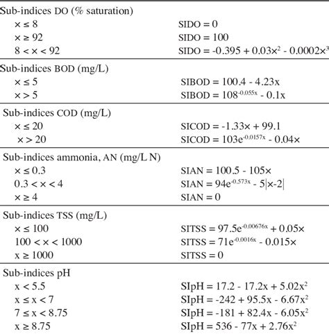 Calculation Of Wqi Doe 2006 Download Table