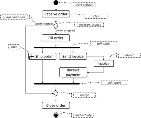 Renushka Madarie On Linkedin Introducing Object Oriented Modelling To Cybercrime Scripting