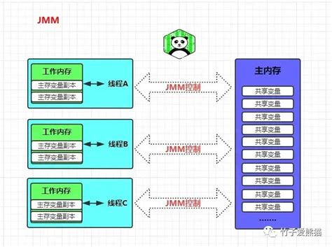 java内存模型（jmm）与volatile关键字底层原理 jmm java memory model java 内存模型 csdn博客
