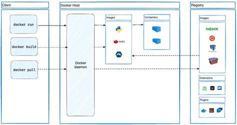 Docker Detached And Foreground Mode A Comprehensive Guide