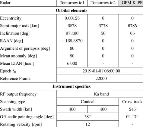 Specifics Of The And Gpm Satellites Orbits And Instruments Download Scientific