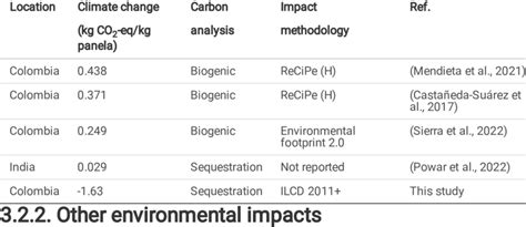 Carbon Footprint To Produce Non Centrifugal Sugar Download