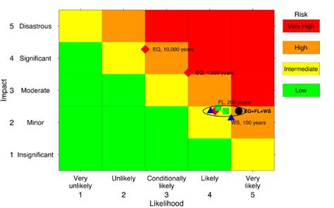 Risk Matrix Exploiting The Values Presented In Figure 1 Showing How Download Scientific Risk Matrix Exploiting The Values Presented In Figure 1 Showing How Download Scientific