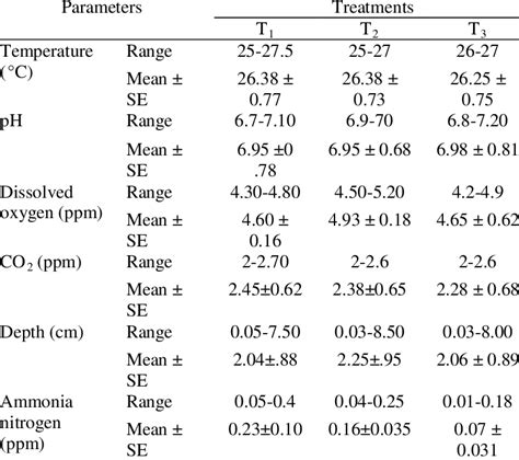 Mean Values Of Water Quality Parameters Found In Different Treatments