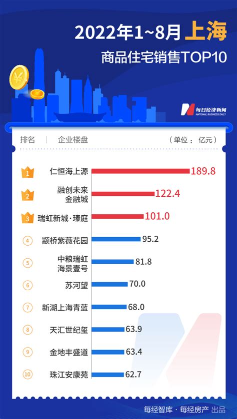 逆市上涨楼市观察上海 8月TOP10楼盘热销117亿元上海金九新房市场供销回落