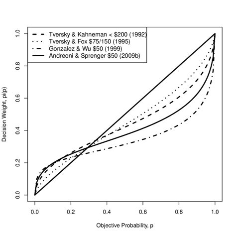 Comparison Of Probability Weighting Estimates Download Scientific Diagram