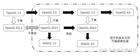 3d渲染底层技术，opengl Es、opengl 与webgl之间的关系。 知乎